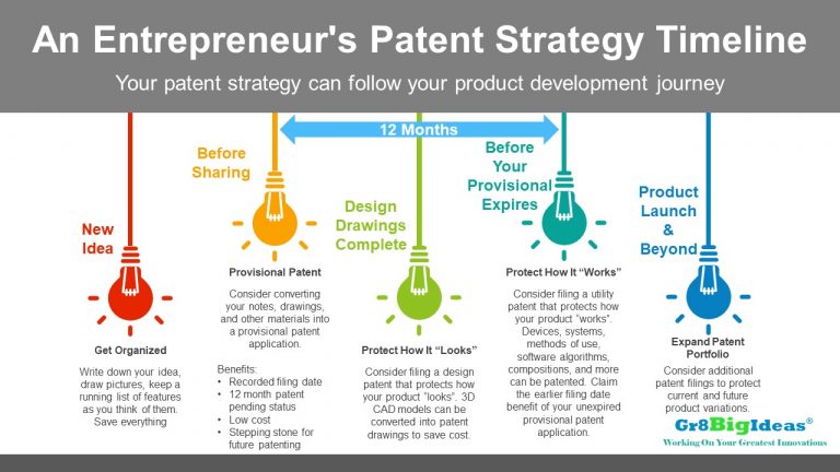 An Entrepreneur’s Patent Strategy Timeline